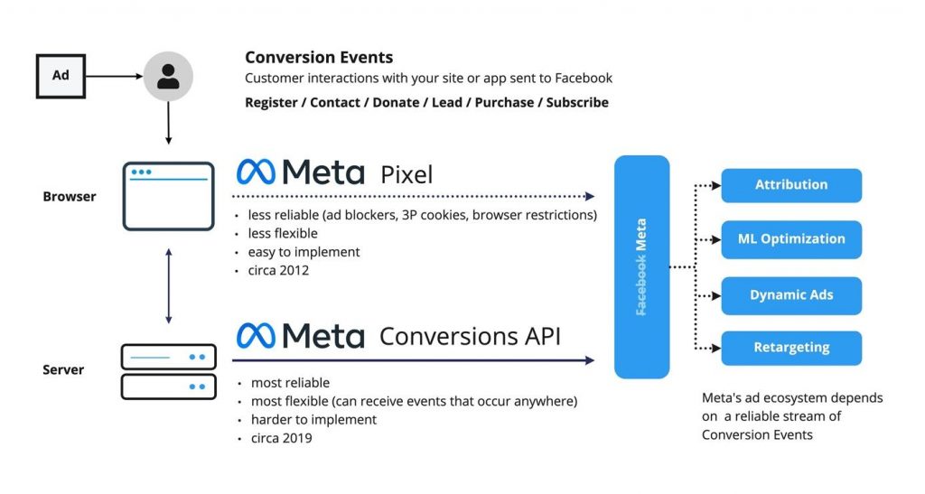 API de conversion meta : Un guide complet - Adac-media